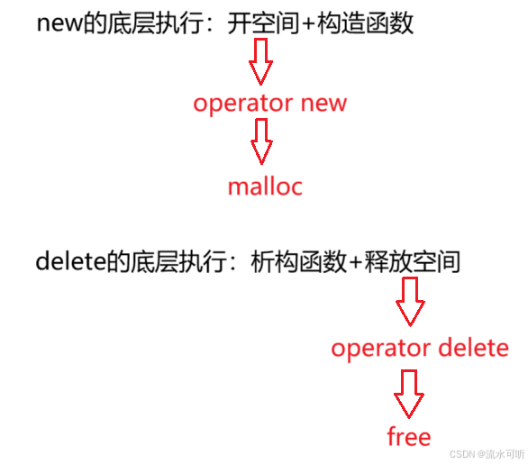 C++：进行动态管理的new和delete_c++ delete[]清理内容原理-CSDN博客