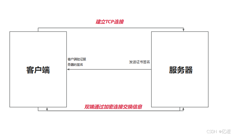MTLS和TLS的区别（通俗易懂）-CSDN博客
