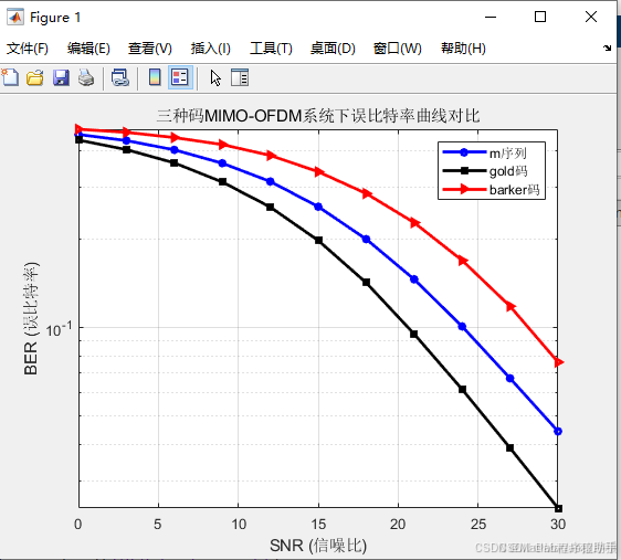 【matlab源码 第270期】基于matlab的ofdm系统m序列，gold序列，barker码三种序列误码率对比，输出误码率曲线。巴克码 Csdn博客