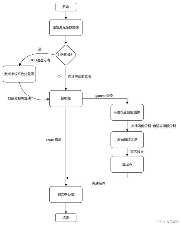 口内牙齿扫描，线激光中心提取，改进的steger算法（2）_线激光提取图片-CSDN博客
