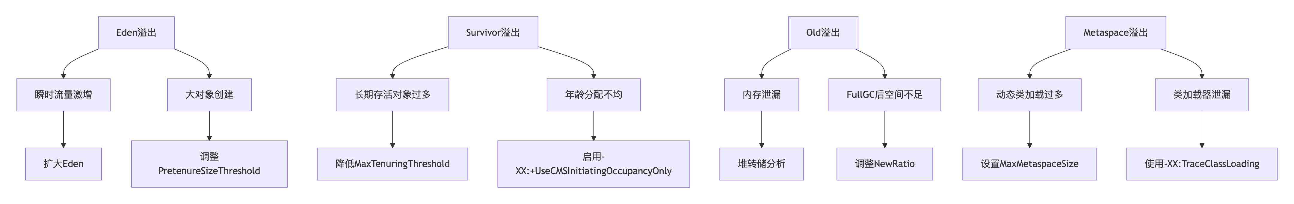 深入理解JVM内存结构：Eden、Survivor、Old、Metaspace与监控工具jstat详解