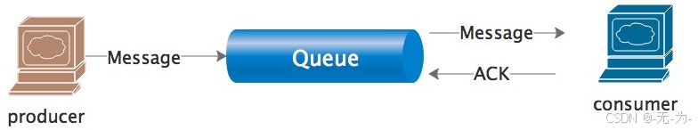 科普文：软件架构MQ系列之【JMS Java消息服务(Java Message Service)】_java jms-CSDN博客