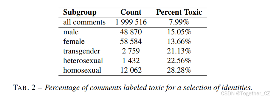 A benchmark for toxic comment classification on Civil Comments dataset ...