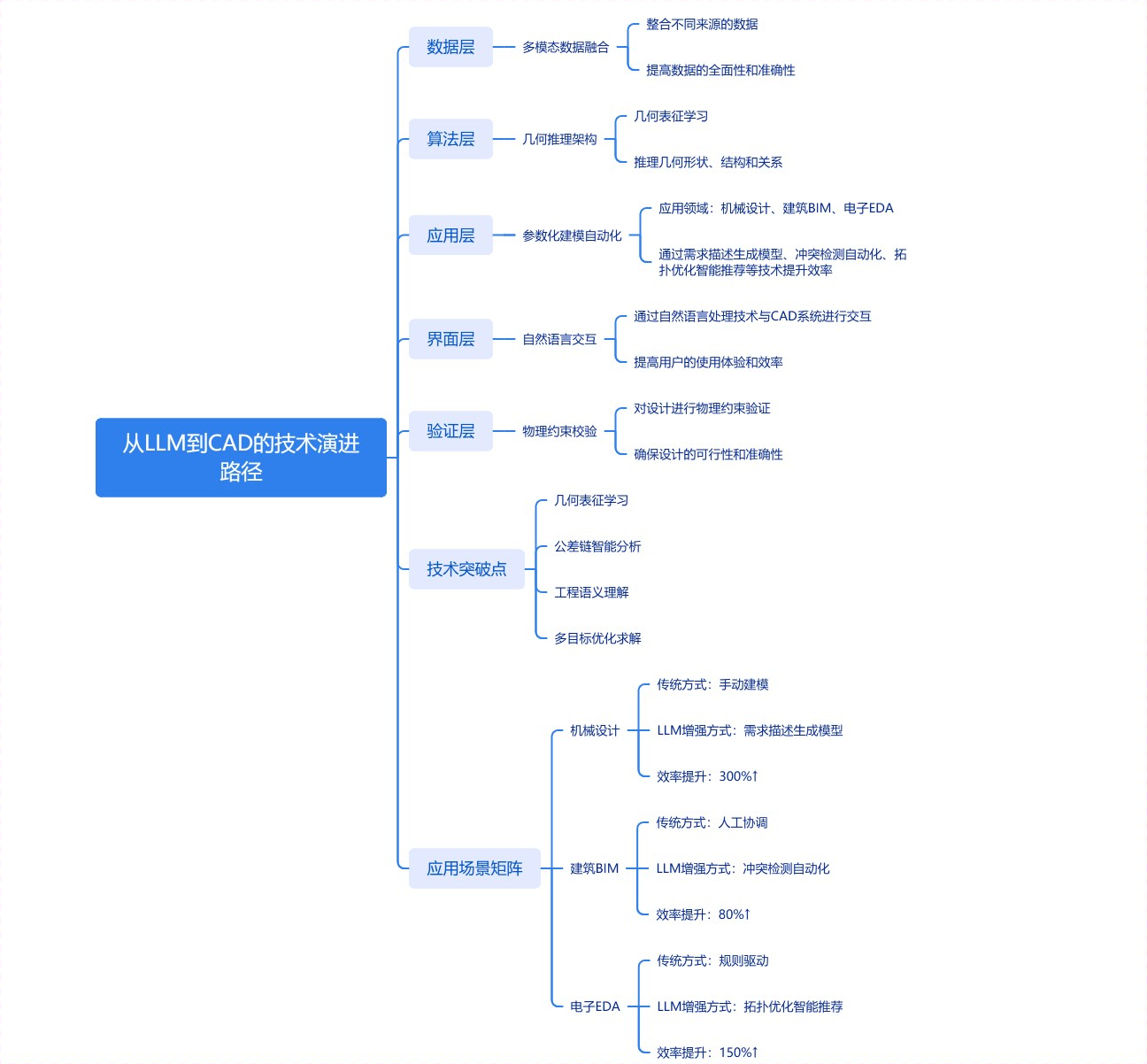 AI驱动BIM设计革命：从三维建模到智能决策的跃迁_aibim建模-CSDN博客