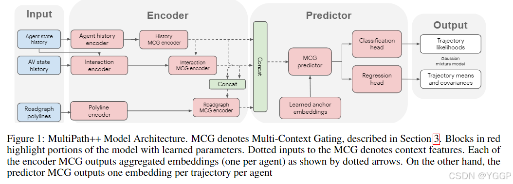 【Motion Forecasting】【摘要阅读】MultiPath++: Efficient Information Fusion and Trajectory Aggregation ...