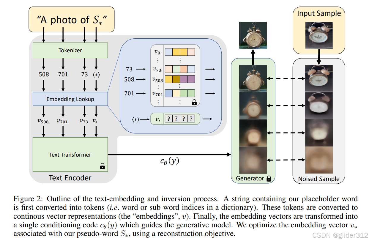 微调Diffuser_diffusers 微调-CSDN博客