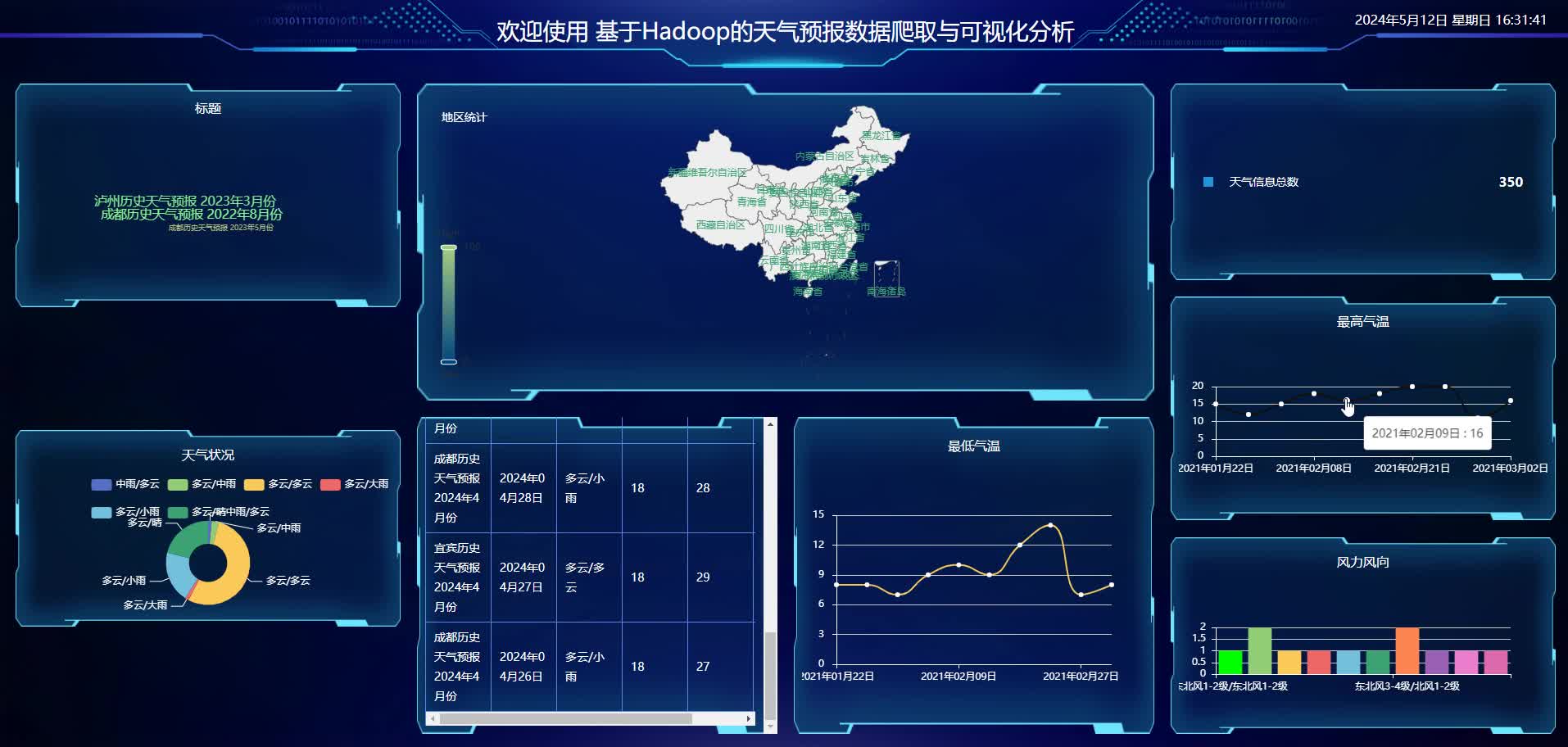 基于django+Python+Hadoop的天气预报数据爬取与可视化分析-CSDN博客
