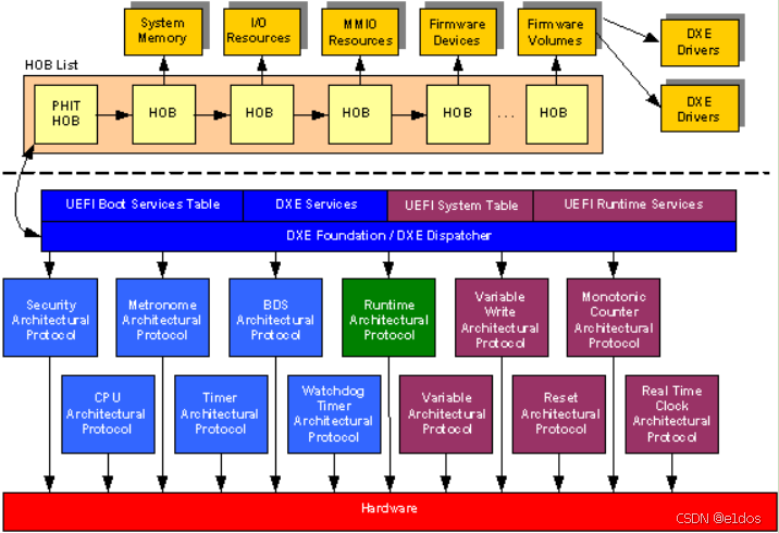 DXE (Driver Execution Environment) 一句话概括-CSDN博客