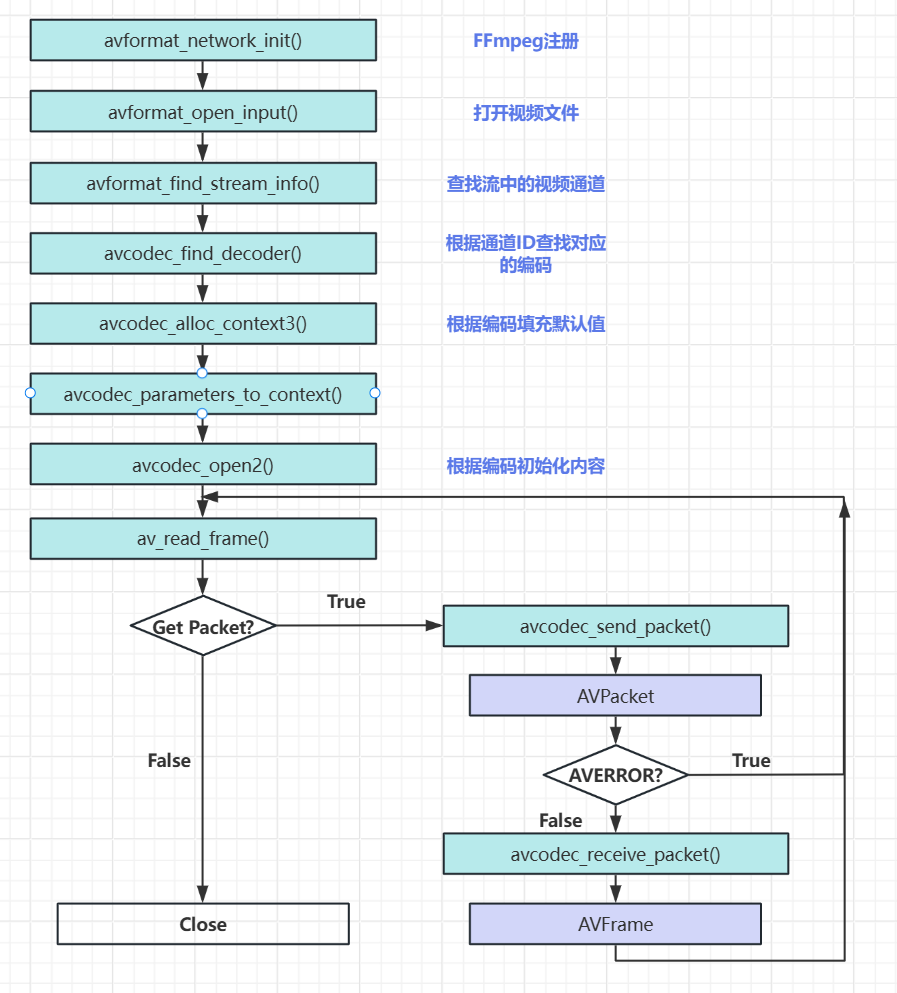【FFmpeg入门】3、解码流程_ffmpeg 解码过程-CSDN博客