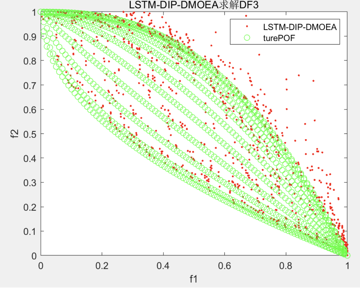 基于长短期记忆网络定向改进预测的动态多目标进化算法（LSTM-DIP-DMOEA）求解CEC2018（DF1-DF14）研究（Matlab代码实现）-CSDN博客