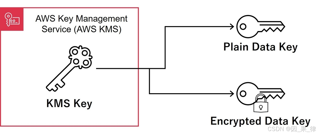 轻松掌握！使用SSE-KMS加密的S3存储桶上传文件所需的权限-CSDN博客