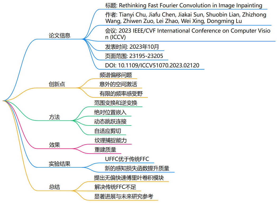 【Block总结】UFFC，无偏快速傅里叶卷积_rethinking fast fourier convolution in image ...