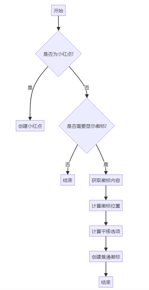 跟着IBest-UI学HarmonyOS NEXT组件封装：Badge徽标_harmony stack 实现badge-CSDN博客