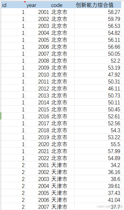 中国区域创新能力指数数据（2001-2022年）-CSDN博客
