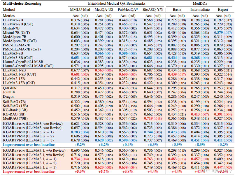 [ICLR 2025]KGARevion: An AI Agent for Knowledge-Intensive Biomedical QA-CSDN博客