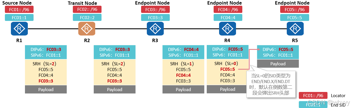 SRv6第三弹：SRv6转发模式-CSDN博客