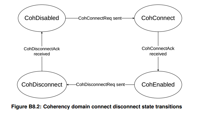 CHI (Chip-to-Chip) C2C 协议（翻译）_c2c接口-CSDN博客