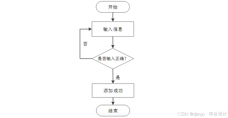 计算机毕设springboot餐饮管理系统 基于spring Boot的智能餐饮管理系统设计与实现 Spring Boot驱动的餐饮行业信息化管理解决方案 Csdn博客