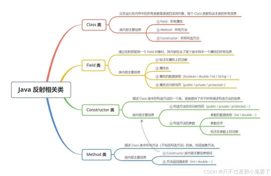 44-JavaEE Web开发技术指南：类加载器、反射机制与安全问题_java反射安全问题-CSDN博客