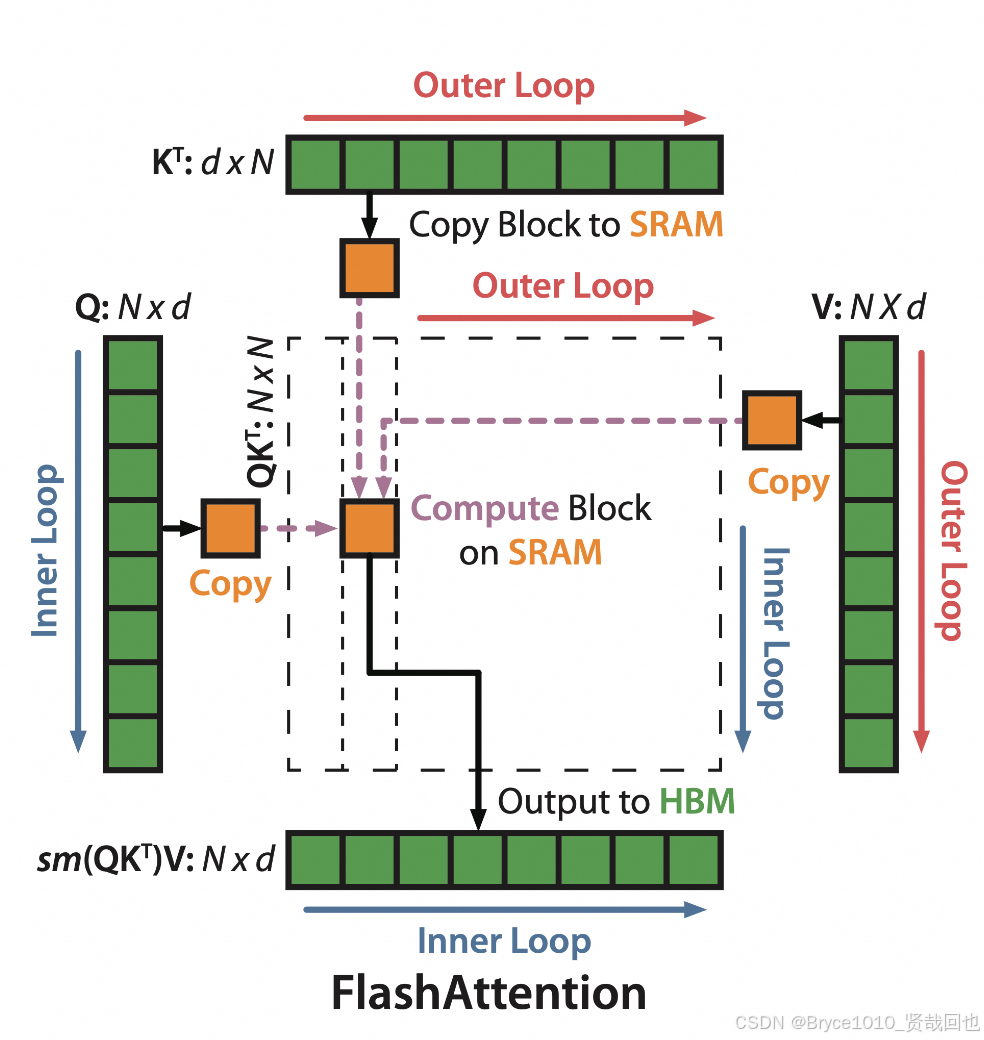 FlashAttention 原理之伪代码解释_flash attention伪代码-CSDN博客