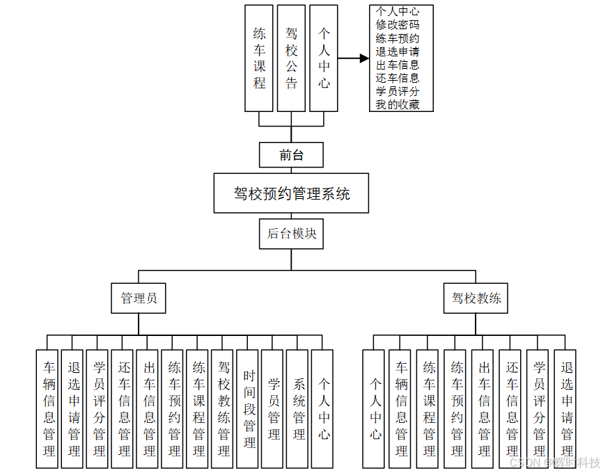 计算机毕业设计springboot基于的驾校预约管理系统的设计与实现 基于spring Boot的驾驶培训预约平台开发与实践 Spring Boot框架下的驾校培训预约系统设计与应用 Csdn博客