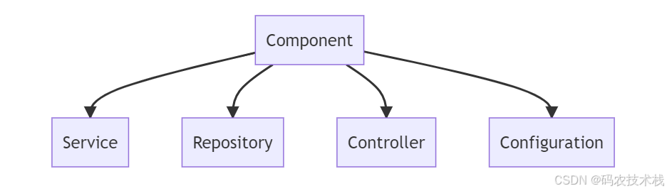 Spring框架核心注解：@Bean与@Component深度解析_component和bean-CSDN博客