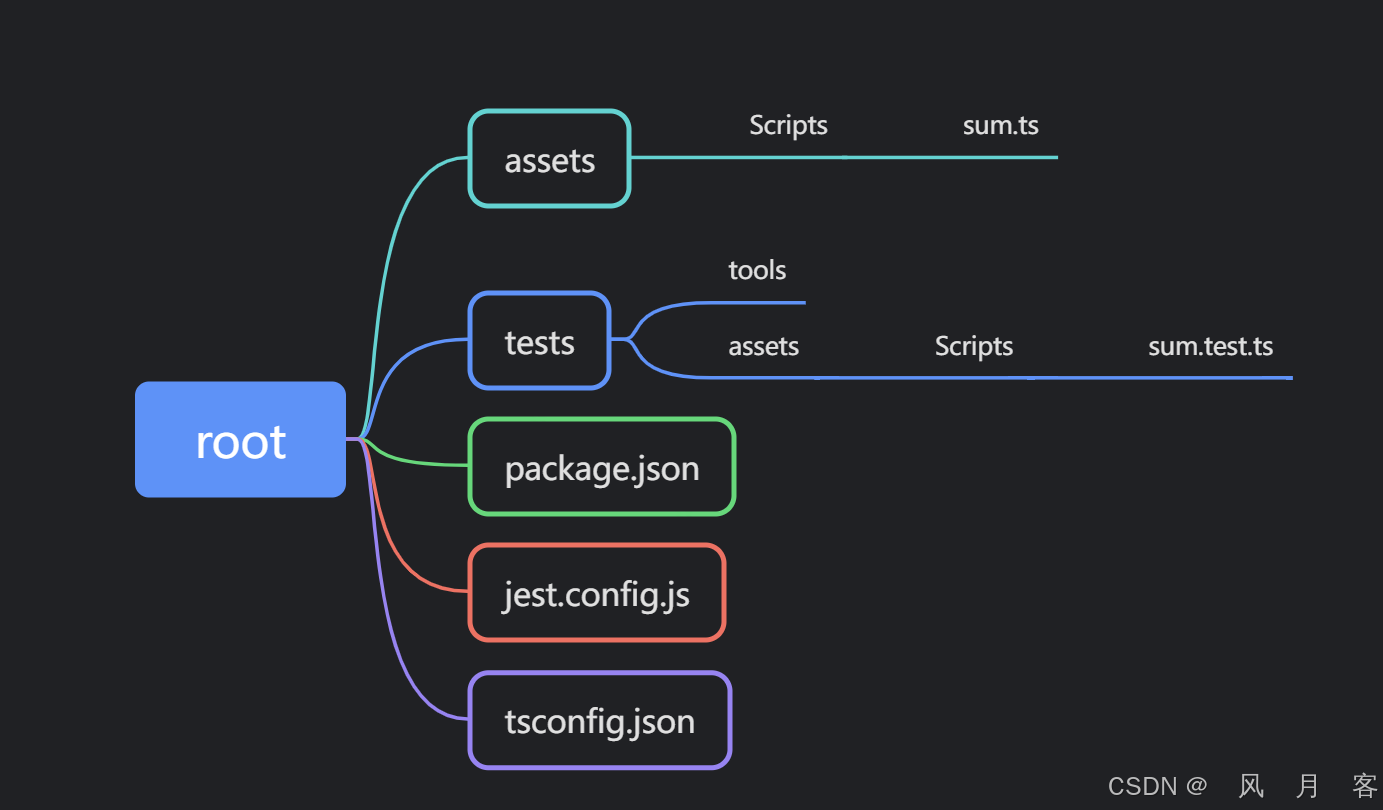 使用jest实现cocos3.x+ts项目单元测试_cocos creator 单元测试-CSDN博客
