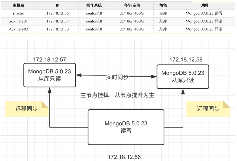 安装 MongoDB、与SQL语法对比、Python (异步)操作 mongodb：增、删、改、查_mongodb sql-CSDN博客