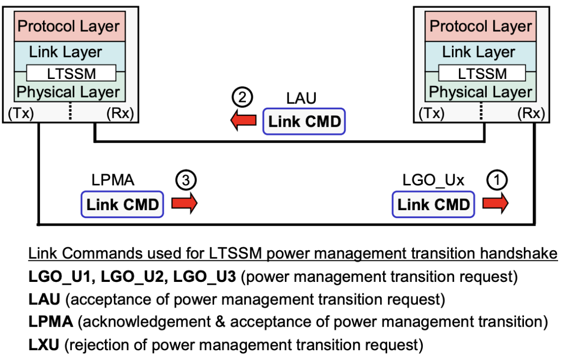USB3.0 链路训练状态机 LTSSM 教学（超级重要的知识点）_usb ltssm-CSDN博客