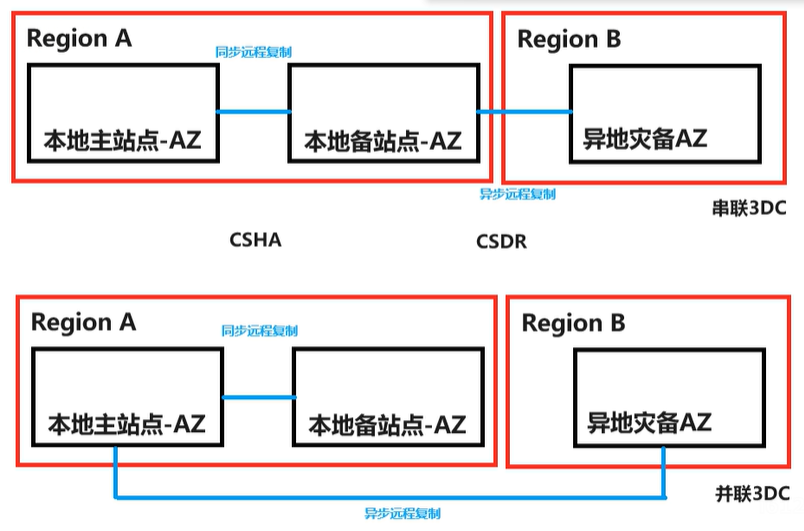 【课程笔记】华为 HCIE-Cloud Computing 云计算01：华为云Stack解决方案介绍-CSDN博客
