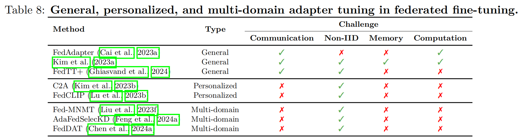 论文阅读|ArxiV 2025|大模型微调综述|A Survey on Federated Fine-Tuning of Large Language Models-CSDN博客