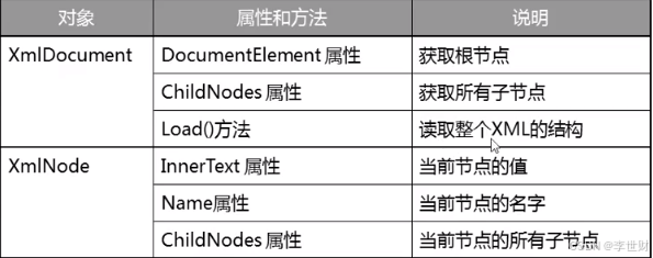 XML文件的操作（高级技术）_xml代码-CSDN博客