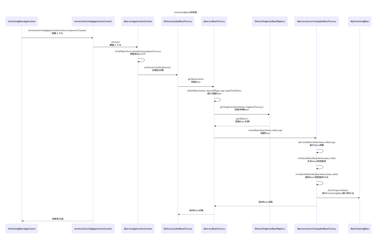 spring源码解读-----InitializingBean-CSDN博客