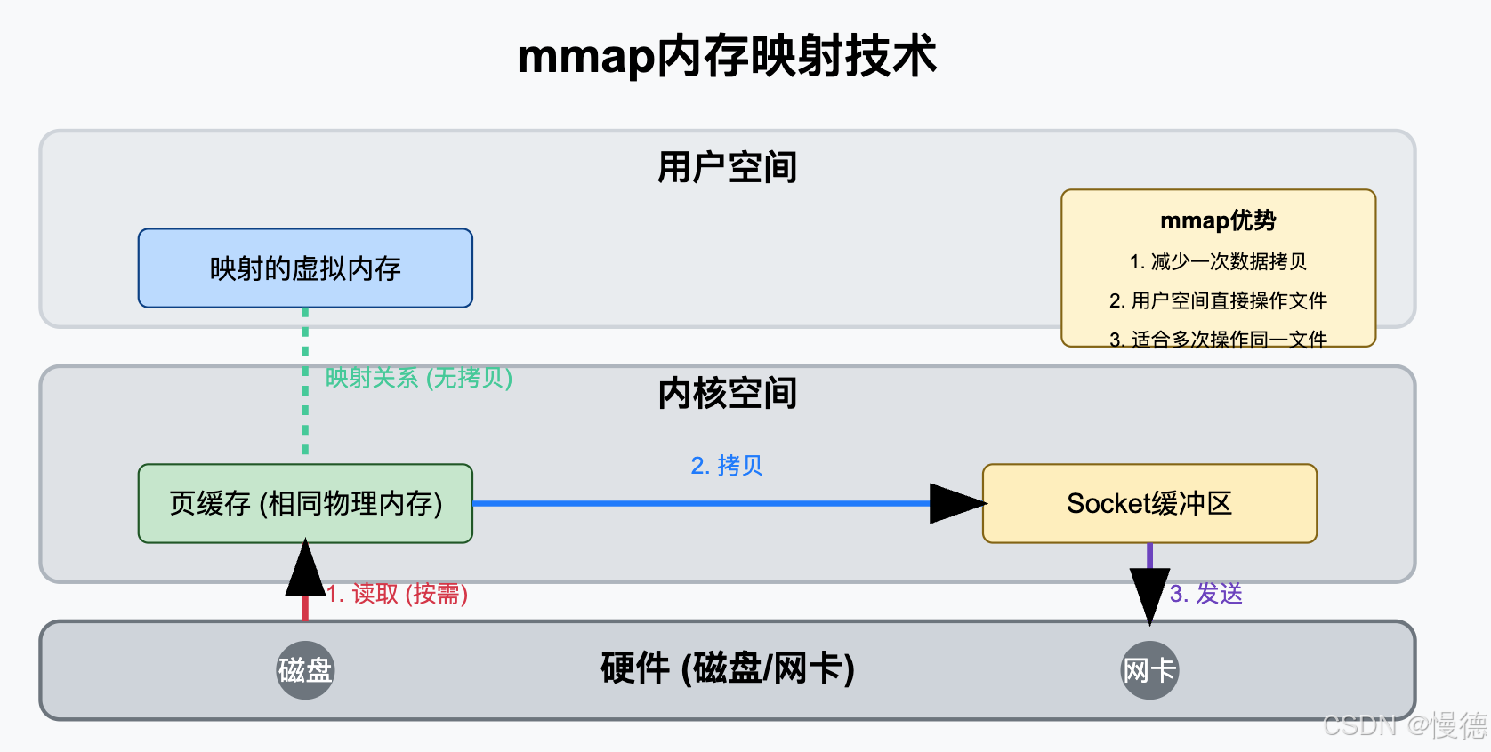 考验Java深度！零拷贝技术，mmap和sendfile深度对比_sendfile和mmap的比较-CSDN博客