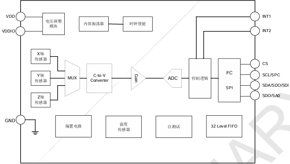 姿态传感器/陀螺仪之SC7A20HTR是应用驱动程序设计_姿态传感器/陀螺仪应用软硬件设计-CSDN专栏