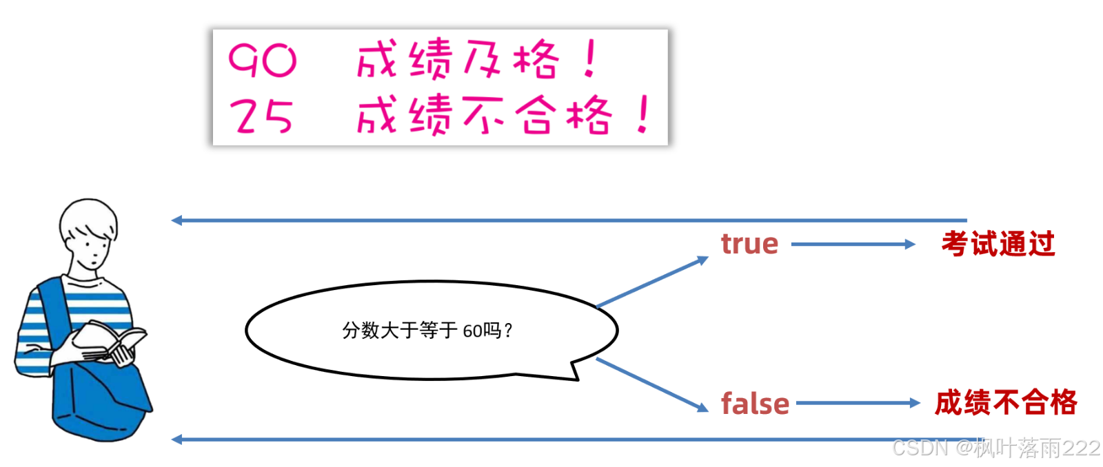 02Java基础(数据类型、运算符，附带项目实战，理解更加全面)-CSDN博客