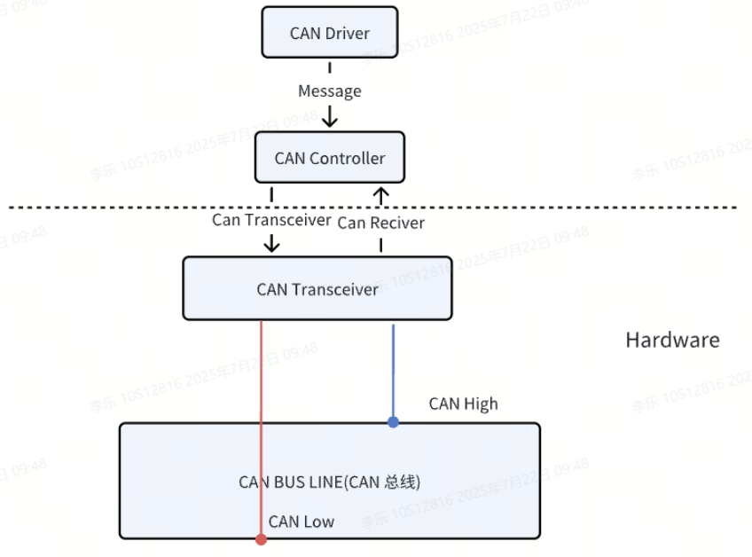 CAN总线技术栈-AUTOSAR CAN通信模块_autosar通信栈-CSDN博客