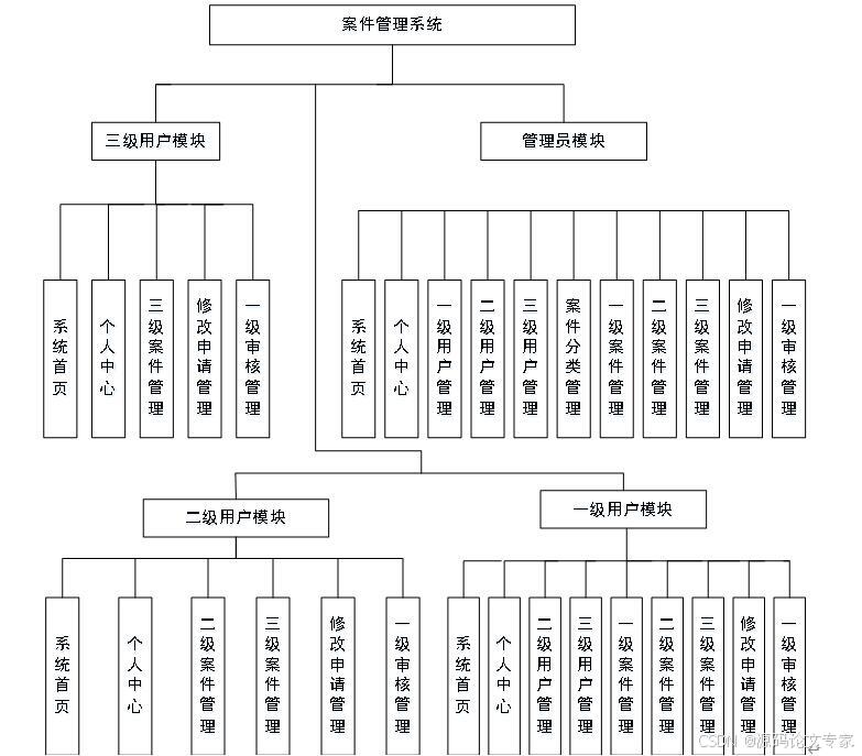 Vue Springboot基于java案件审理管理系统设计与实现 附源码java 案件审理项目经验模版 Csdn博客