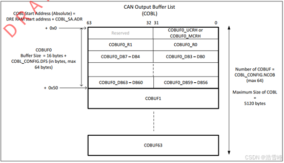 数据路由引擎 DRE_ieee 1722-2016-CSDN博客