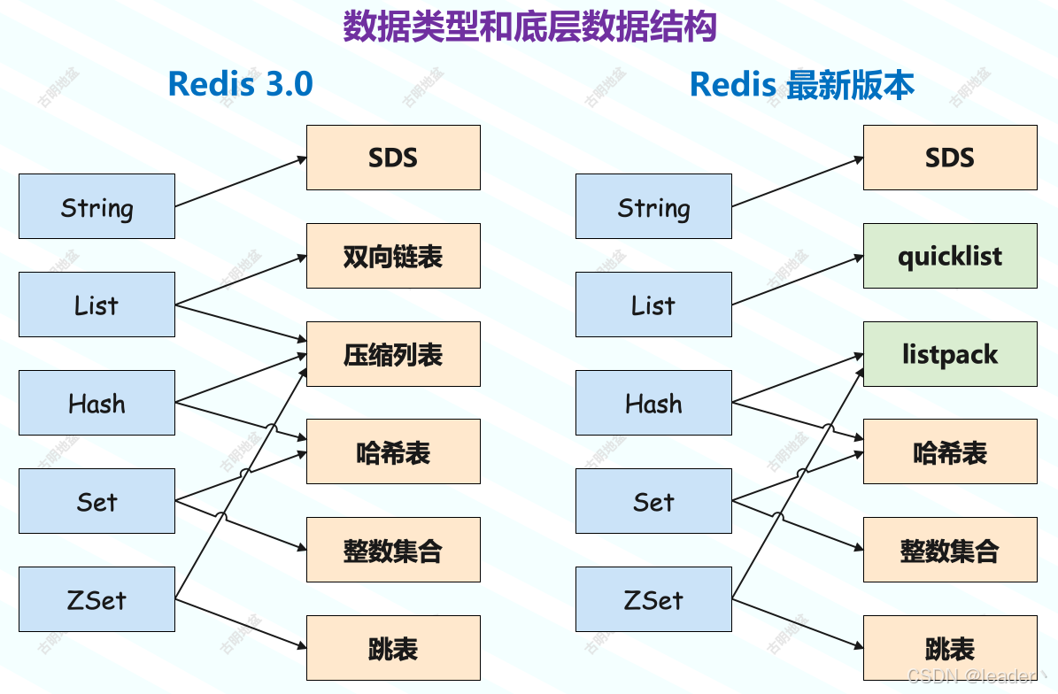 一文搞懂【Redis】_redis数据类型详解 博客园-CSDN博客
