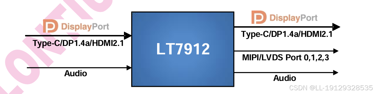 龙迅#LT7912适用于TPYE-C/DP1.4/HDMI转MIPI/LVDS，再环出一路TPYE-C/DP1.4/HDMI应用功能，可支持 ...