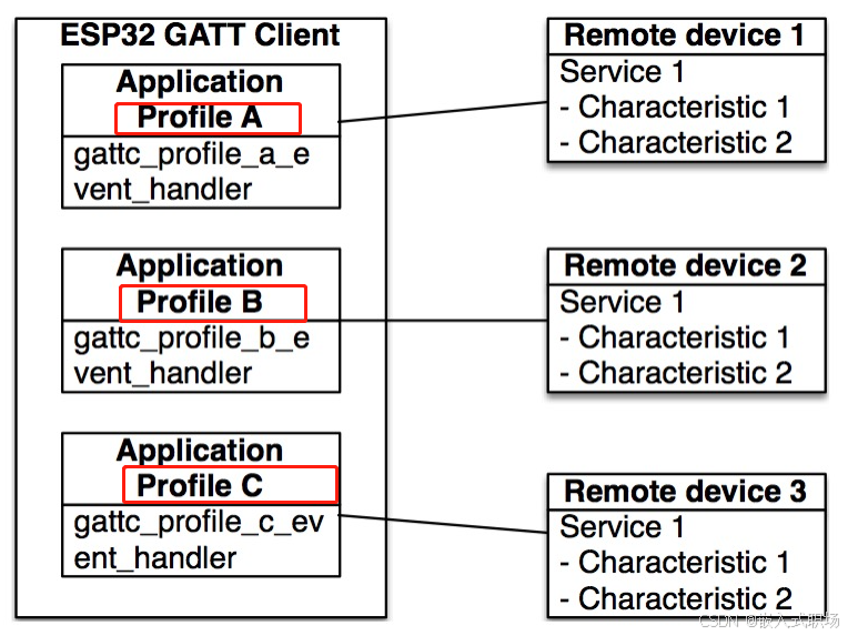 【ESP32】第10篇 GATT 客户端多连接示例演练（一主多从）_esp32 gatt-CSDN博客