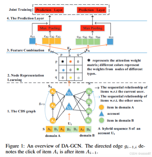 DA-GCN:A Domain-aware Attentive Graph Convolution Network for Shared-account Cross-domain ...