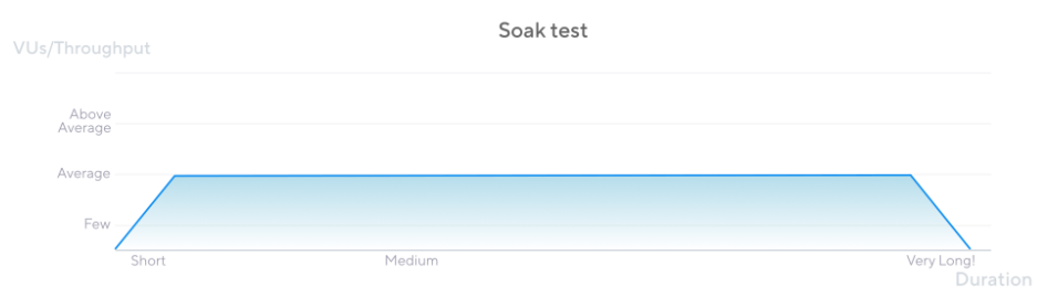 您知道什么是浸泡测试 Soak Testing吗？-CSDN博客