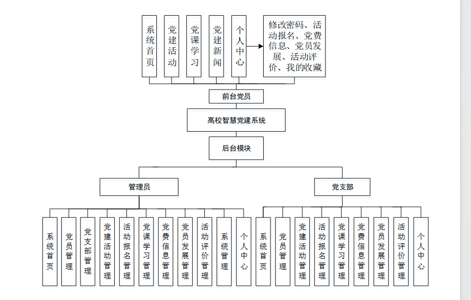 基于数据可视化springbootvue的高校智慧党建管理信息系统设计和实现源码论文部署讲解等 Csdn博客