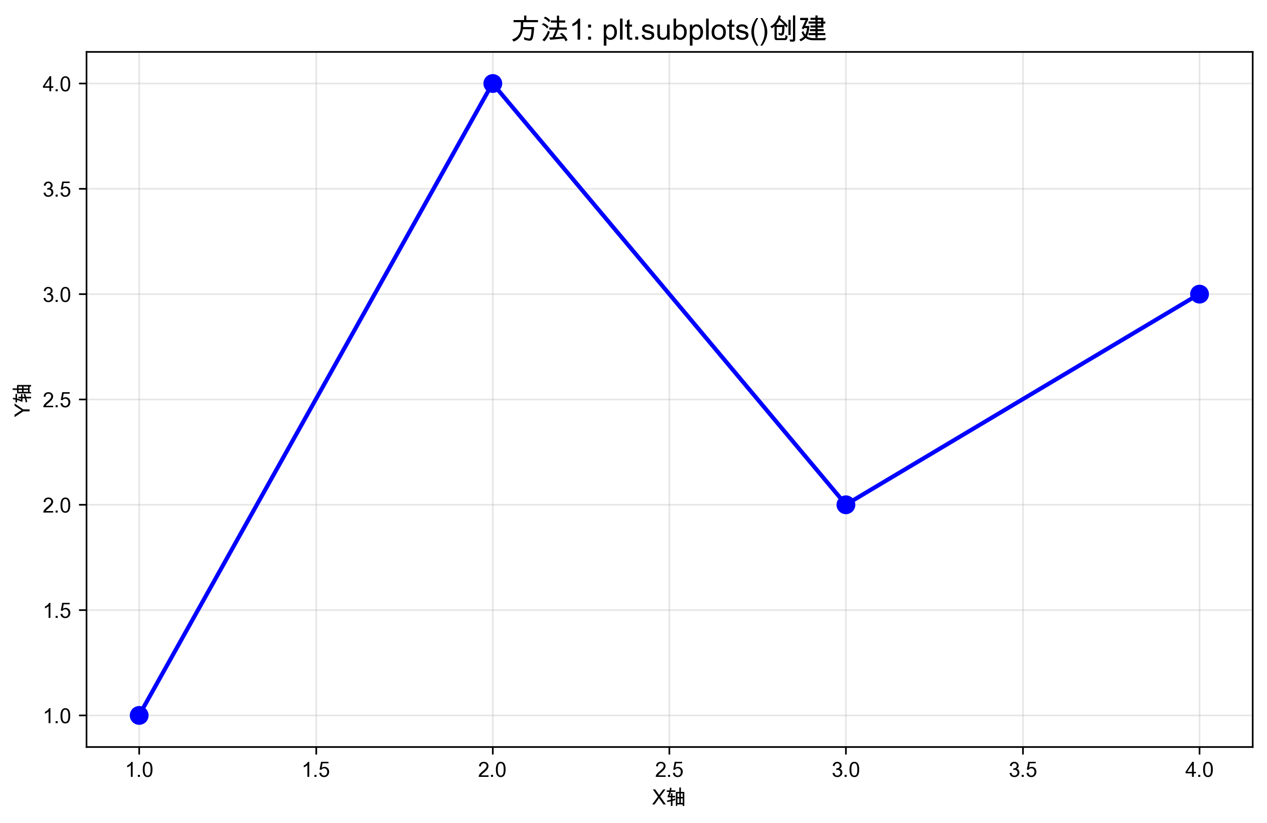 Python数据可视化之matplotlib2 Figure和axes核心概念深度解析 Csdn博客