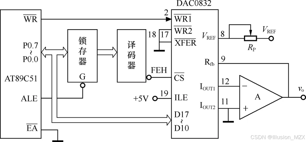 51单片机并行I/O扩展应用——DAC0832_dac0832端口地址怎么算-CSDN博客