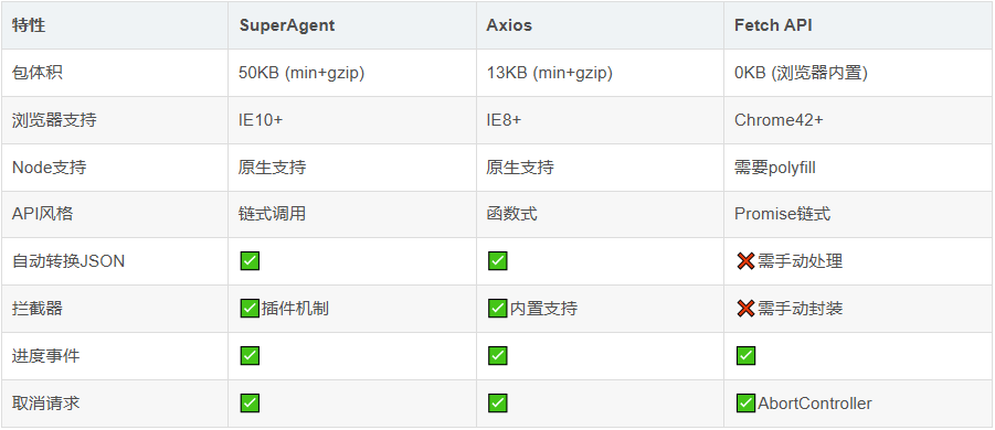 Superagent完整使用指南：轻量级HTTP客户端库详解_super-agent 携带请求头-CSDN博客