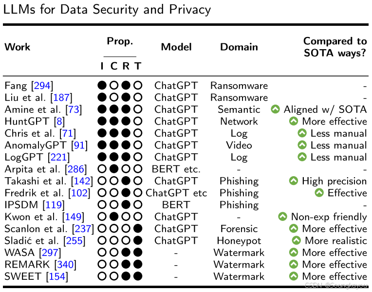 A Survey on Large Language Model (LLM) Security and Privacy : The Good, the Bad, and the Ugly-CSDN博客