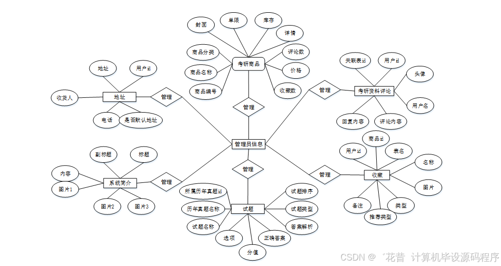 计算机毕业设计springboot考研信息共享系统设计与实现 基于springboot框架的考研信息综合服务平台的设计与实现 Springboot驱动的考研信息共享与管理系统的开发实践基于